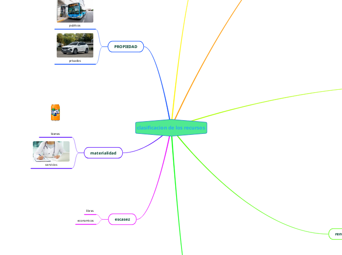 clasificacion de los recursos - Mind Map